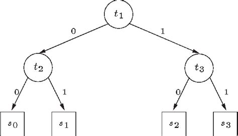 Figure 1 From Bottom Up Construction Of Minimum Cost And Or Trees For