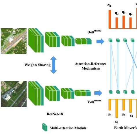 Our Framework For 1 Shot Scene Classification Download Scientific Diagram
