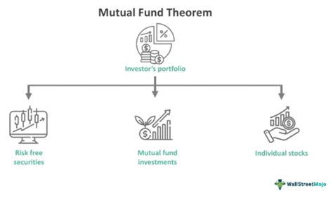 Mutual Fund Theorem What Is It Explained Portfolio Construction