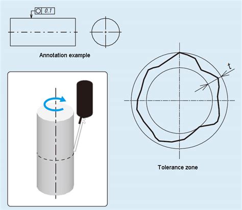 Roundness Cylindricity Coaxiality Concentricity Can You Distinguish
