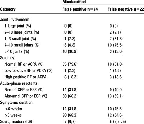Distribution Of The Components Of The 2010 Acreular Score Set Among
