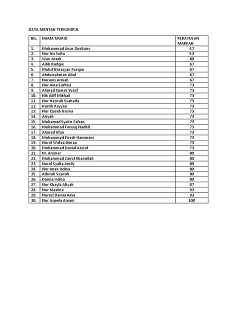 Laporan Data Murid Pdf Analysis Sampling Statistics