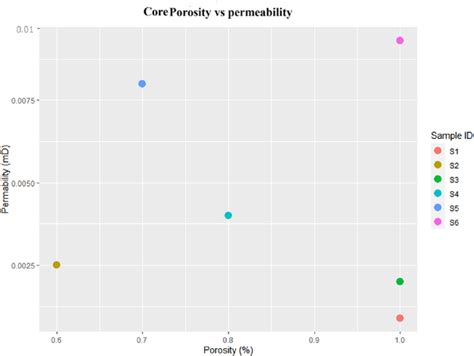 Cross Plot Of Porosity Versus Permeability Based On Limited Core Plug