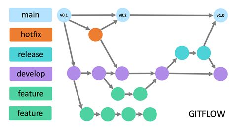 Dominando El Arte Del Control De Versiones Git Y Git Branching Para