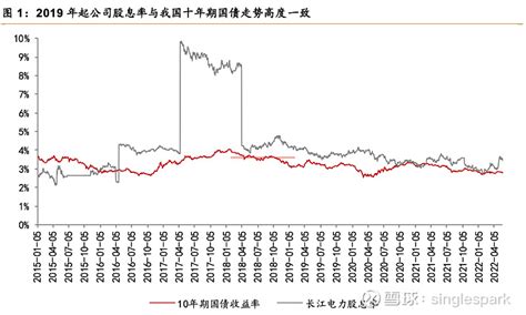 长江电力 分红：公司承诺 2016 2020 年分红 金额不低于 065 元股，2021 2025 年分红比例不低于 70。 雪球