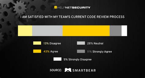 Code Review How Satisfied Are Development Teams Help Net Security