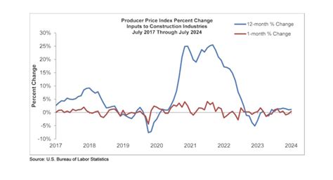 Construction Input Prices Increased In July Retrofit