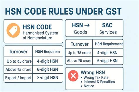 Hsn Code Rules Under Gst Meaning Limits And Errors The Learn Notes