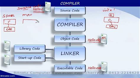 C Programming Tutorials 1 Introduction Malayalam Demo Youtube