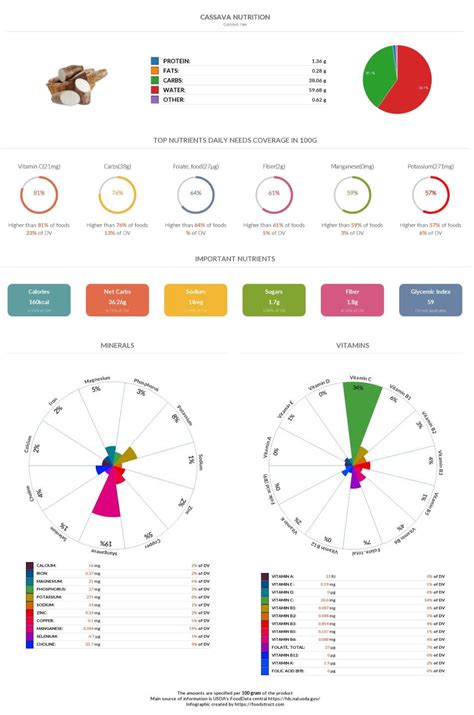 Cassava Nutrition Chart Glycemic Index And Rich Nutrients