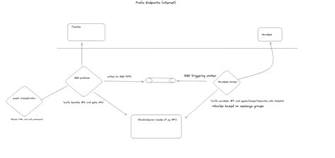 Serverless Architecture Feedback Raws