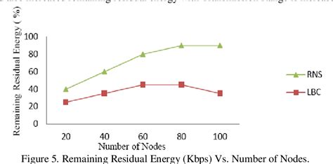 Figure 1 From Performance Analysis Of Cluster Based Routing Protocol For Manet Using Rns