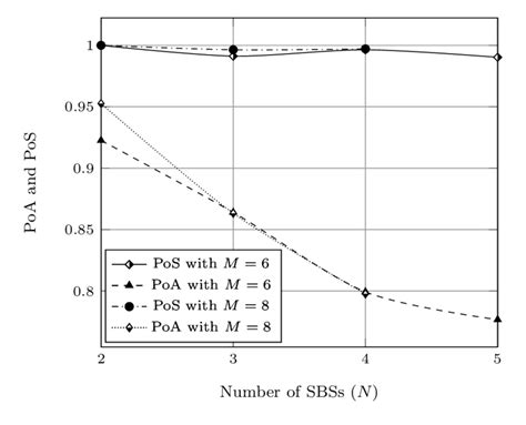 Poa And Pos As A Function Of The Number Of Players N For The Case Of 6 Download Scientific