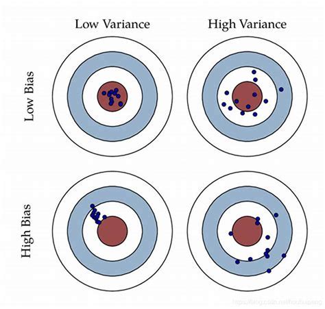 Bias和variance分析mial的博客 Csdn博客