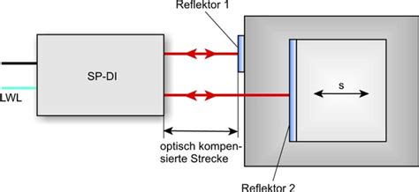 Difference Interferometer In Geoscience