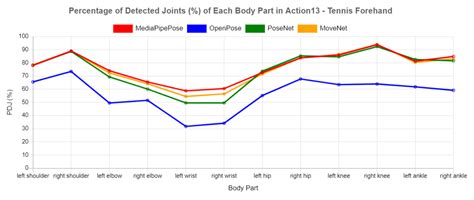 Comparative Analysis Of Skeleton Based Human Pose Estimation