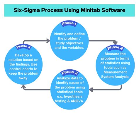 Professional Minitab Data Analysis Services