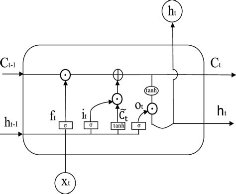 Structure Of One Lstm Memory Block Download Scientific Diagram
