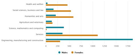 4 Secondary Vet School Graduates By Sex And Field Of Education 2021