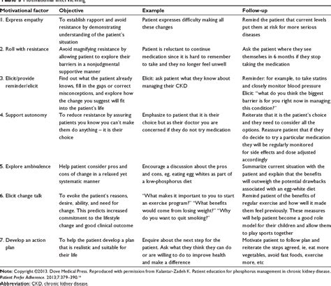 Table 3 From Phosphate Control Adherence In Hemodialysis Patients