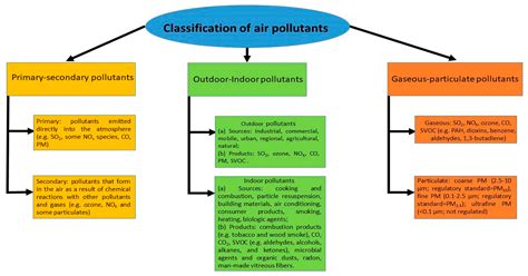 Air Pollution And Estimated Health Costs Related To Road
