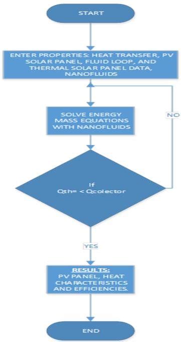 Logical Flow Diagram For Finite Difference Scheme Download