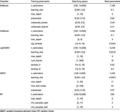 Results Of Hyperparameter Tuning Download Scientific Diagram