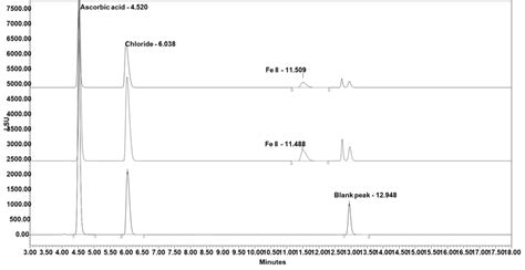 The Chromatogram Overlays Are Shown For The Sample Solvent Blank