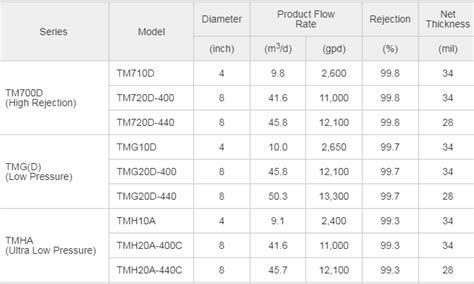 Toray Membranes Dmenergy