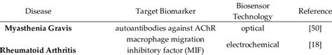 Target Biomarkers And Related Biosensor Technologies For The Diagnosis
