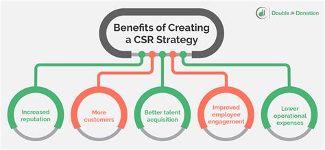 Creating A Csr Strategy How To Forge A Lasting Impact