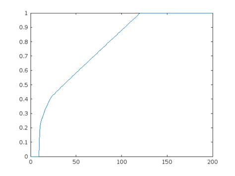 Piecewise Function Graph Help Matlab Answers Matlab Central