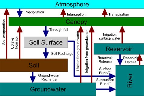 An Example Of A Conceptual Hydrological Model Following The Paths Of