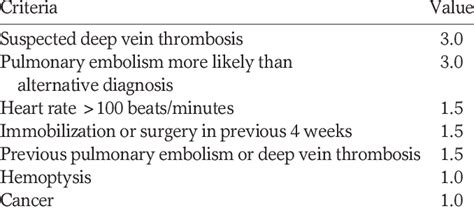 Criteria For The Calculation Of The Wells Score Download Table