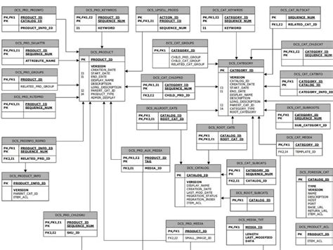 A Database Design Model For Complex Systems Upwork