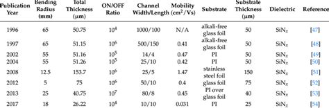 The Detailed Properties Of The A Sih Tfts In Figure 3 Download