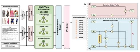 84 Multi View Gcn 多视角融合多模态数据做推荐 知乎