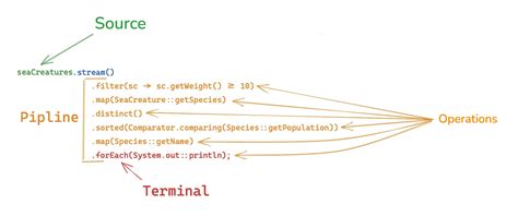 Deep Dive Into Java Stream Api Understanding And Application