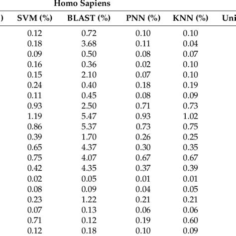 The False Discovery Rates Reflected By The Percentage Of Proteins Of 15 Download Scientific