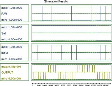Simulation Of The Proposed Ram Cell Download Scientific Diagram