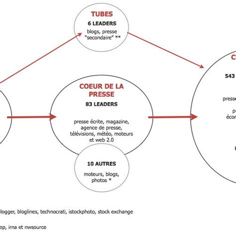 Figure La Structure De La Presse En Ligne Download Scientific Diagram