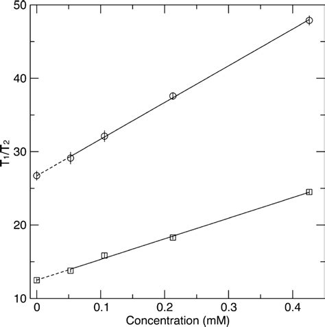 Examples Of Linear Extrapolation The T 1 T 2 Ratios Are Plotted As A