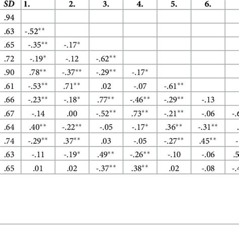 Descriptive Statistics Means Standard Deviations And Download