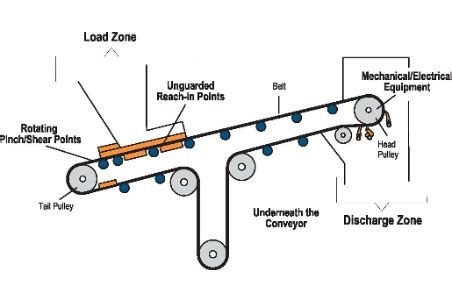 Gambar Bagian Bagian Belt Conveyor 43 Koleksi Gambar
