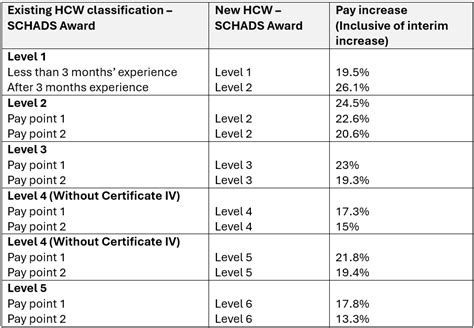 Ignite Hr Stage 3 Work Value Case Advancements In Aged Care Wages