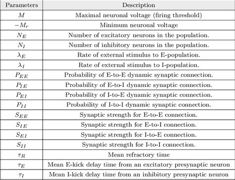 Supervised Parameter Estimation Of Neuron Populations From Multiple