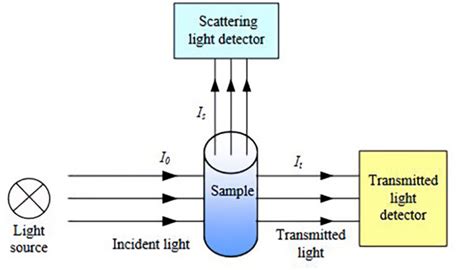 How Turbidity Is Measured Atlas Scientific