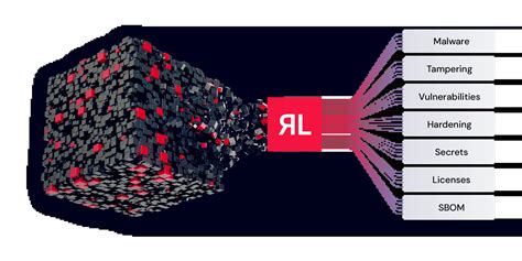 Spectra Assure For Software Supply Chain Security Sscs Reversinglabs