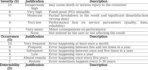 Severity Occurrence And Detectability Rating 1 Download Scientific