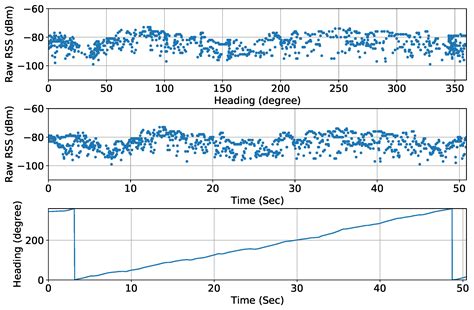 Network Free Full Text Localization Of A Ble Device Based On Single